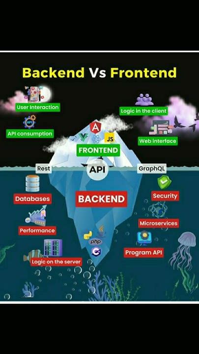 Backend Vs Frontend Shortsvideo Youtube