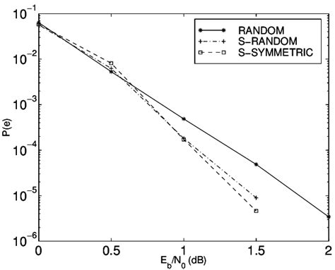 Interleaver Performance Comparison For Four State Rate 13 Turbo Code Download Scientific