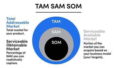Total Addressable Market TAM Its Emerging Importance Starlight