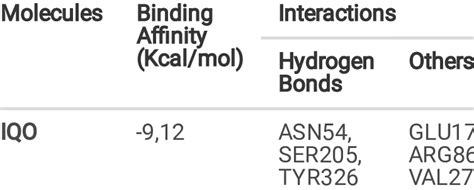Docking Interaction Between Ligands And Akt1 Download Scientific Diagram