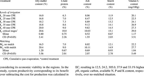 Quality Of Produce As Influenced By Irrigation Levels And Mulching On Download Table