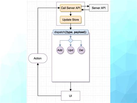 Unidirectional Data Flow Ppt