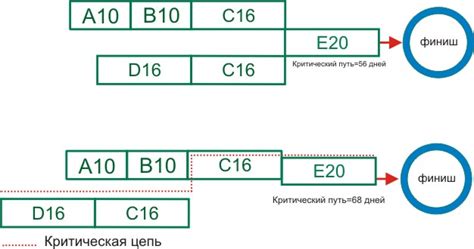 Управление проектами по методу Критической цепи