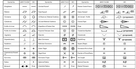 Iman Zarei On Linkedin Comparison Of Ansi And Iso Geometric Symbols