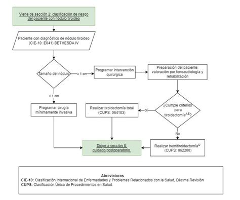 Nódulo Tiroideo Y Cáncer Diferenciado De Tiroides En El Hun Hun