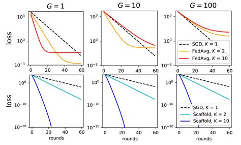 详解scaffold：解决联邦学习中的客户端漂移问题 scaffold stochastic controlled averaging for federated learning csdn博客