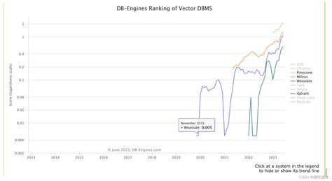 向量数据库调研向量数据库现状调研 Csdn博客