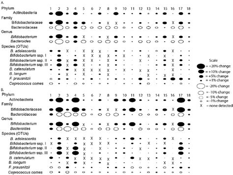 Bubble Plots Showing Differences In The Proportions Of Bacterial Taxa