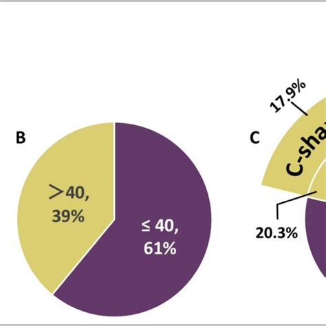 Pie Charts Showing A Gender And B Age Data C Is A Pie Chart