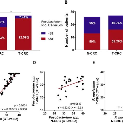 Abundance Of Fusobacterium Spp And F Nucleatum In Gastric Cancer Download Scientific Diagram