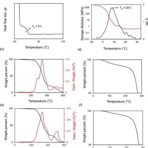 Synthesis Of The Self Healing Epoxy Disulfide Vitrimer Like Material Download Scientific