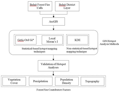 Overview Of Forest Fire Hotspot Identification And Validation Methods Download Scientific Diagram