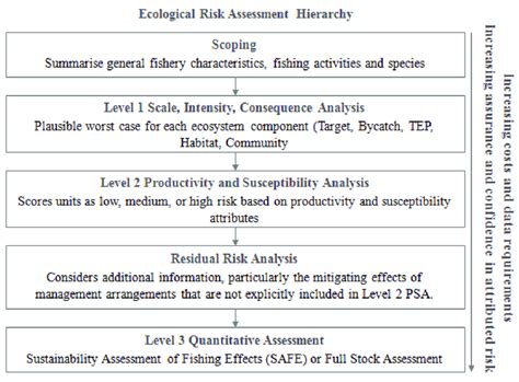 3 Risk Assessment Hierarchy After Afma 2010a Download Scientific