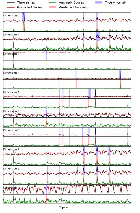 tranad：用于多变量时间序列数据异常检测的深度变换器网络 csdn博客