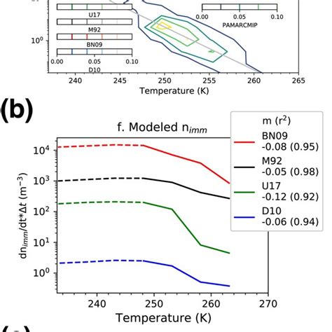 A Normalized Density Plots Of Total Ice‐nucleating Particles Inp As