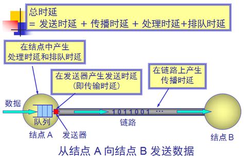 【计算机网络】计算机网络的性能增加带宽是为了减少什么时延 Csdn博客