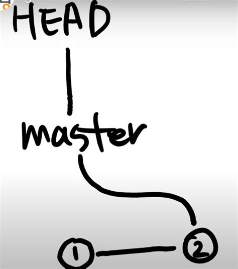 Git Part3 Gir Branch Head