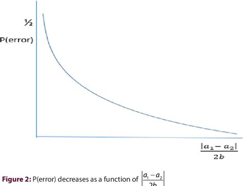 Figure 2 From Analyzing The Common Wisdom Of Binarization Doctrine In