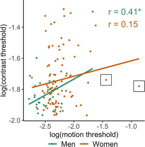 Association Between Log Contrast Thresholds And Log Motion Duration