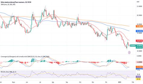 Gráfico Usdmxn Cambio Dólar Eeuu A Peso Méx — Tradingview