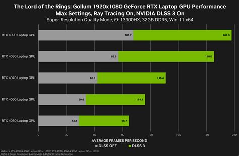 Geforce Rtx 4060 Ti 및 반지의 제왕 골룸™ Game Ready 드라이버 출시 Geforce 뉴스 Nvidia