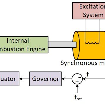 Block Diagram Of Generator System Generator Block Diagram