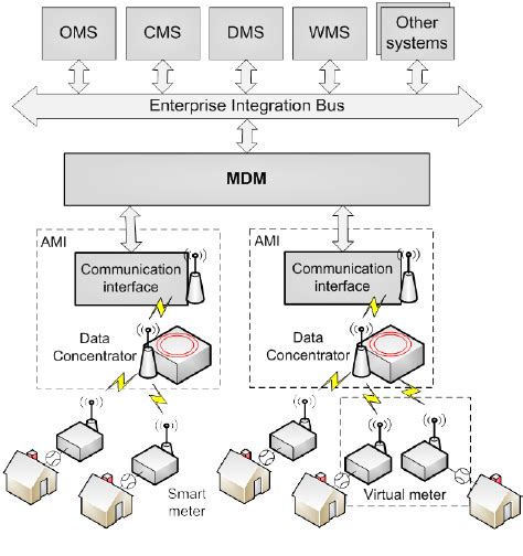 Open Smart Metering Architecture Download Scientific Diagram Open Smart Metering Architecture Download Scientific Diagram