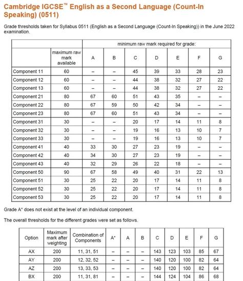 2022年夏考igcse的考试成绩分数线公布！ 翰林国际教育