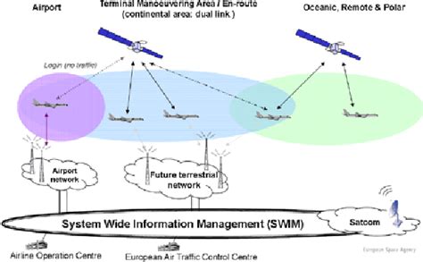 Figure 1 From Interference Assessment Of Future Satellite Aeronautical Communications Semantic