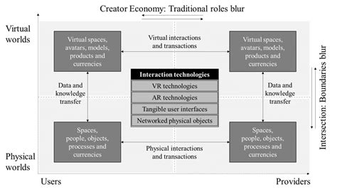 Conceptual Model For Explaining Metaverse Interactions Download Scientific Diagram