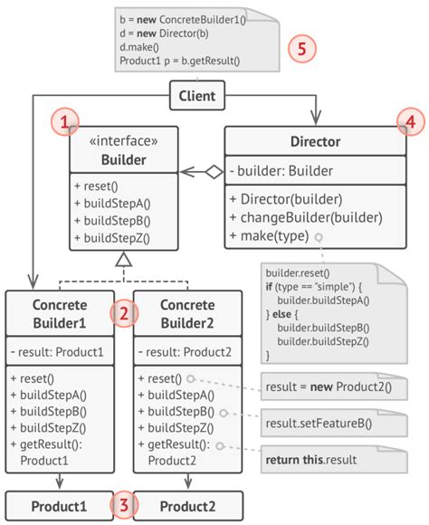 builder pattern the builder is yet another creational… by adheeb