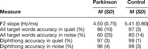 The Mean And Standard Deviation Of Second Formant Transition F2 Slope