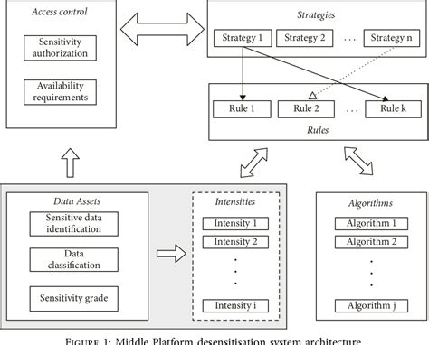 figure 1 from an automated data desensitisation system based on the