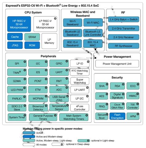 Leveraging Wi Fi 6 Features For Iot Applications · Developer Portal