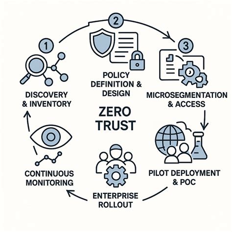 Planning Your Zero Trust Cybersecurity Implementation As Per My