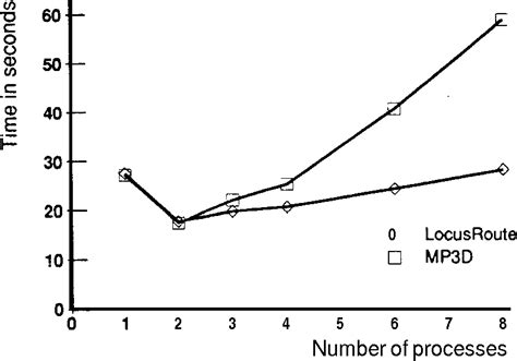 Figure 1 From Making Effective Use Of Shared Memory Multiprocessors The Process Control