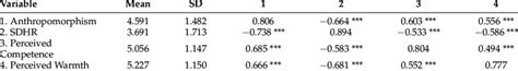 The Mean Standard Deviation Correlation Coefficient And Aves Square