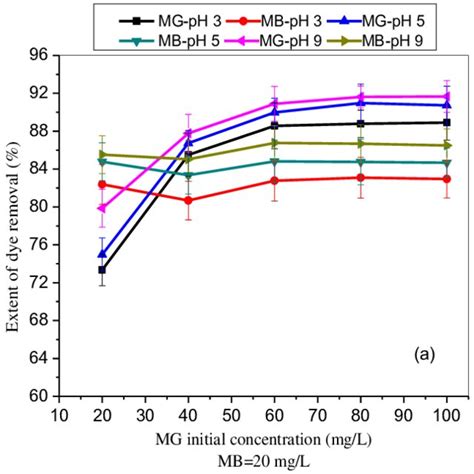 Effect Of Initial Mg Dye Concentrations On The Extent Of Dye Uptake