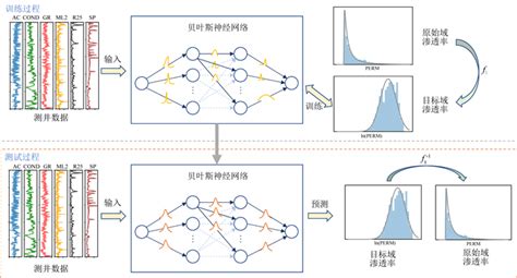 Permeability Prediction And Uncertainty Quantification Base On Bayesian