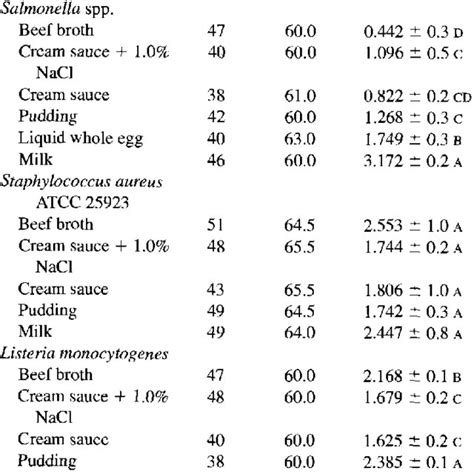 Viability Loss Of Salmonella Spp Staphylococcus Aureus Atcc 25923 Download Scientific