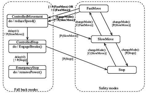 Statechart Representation Of Safety Modes And Fall Back Modes