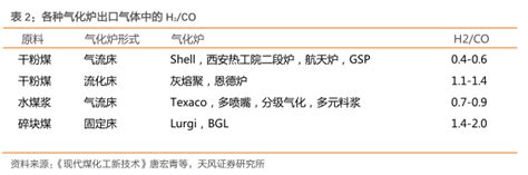 甲醇不同工艺路径碳排放对比吨二氧化碳 吨甲醇 2023年11月 行业研究数据 小牛行研