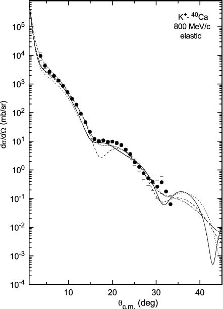 As In Figure 1 But For K 40 Ca Differential Elastic Cross Sections