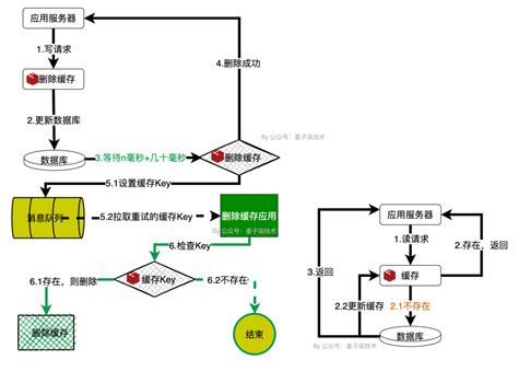 面试官常拷打：如何下保证mysql数据库与redis缓存数据一致性？软考 Redis和mysql Csdn博客