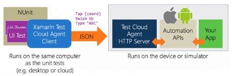 The Most Comprehensive Guide To Xamarin Test Cloud Insanelab