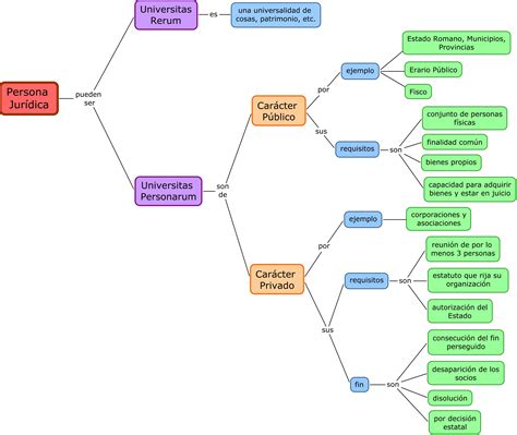 101 Dr B Mapas Conceptuales De La Unidad Iv Derecho