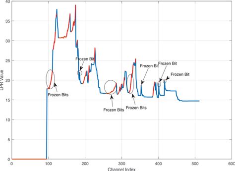 Example Of Lpr1i Values For Polar Code 512 256 At 15 Db Awgn
