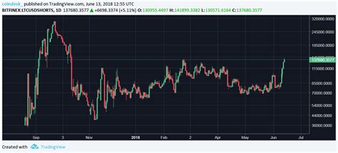 Relief Rally Ahead Litecoin Looks Oversold Below 100 Coindesk