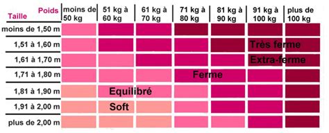Comment Choisir Un Matelas