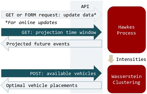 System Diagram Of Our API Service Download Scientific Diagram